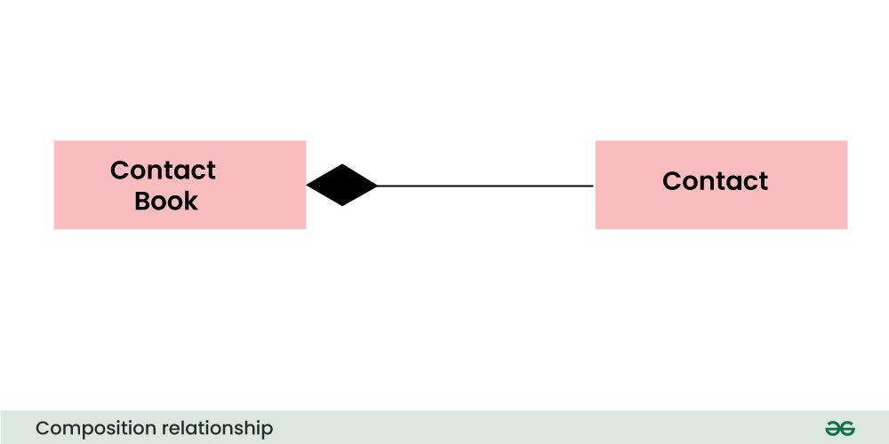 Class Diagram | Unified Modeling Language (UML) - GeeksforGeeks