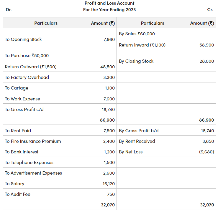 Profit and Loss Statement : Questions & Solutions - GeeksforGeeks