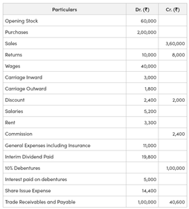 Profit and Loss Statement : Questions & Solutions - GeeksforGeeks