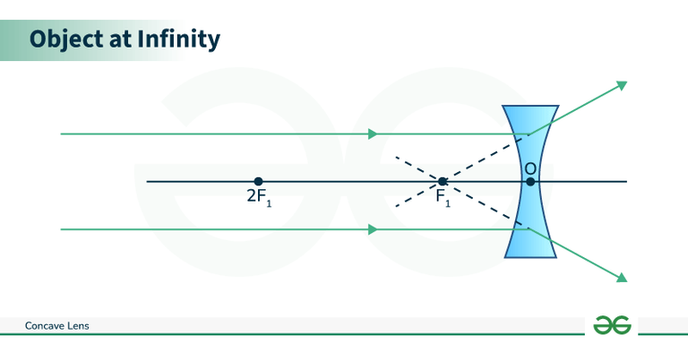 Concave Lens - GeeksforGeeks