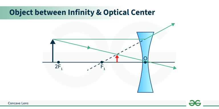 Concave Lens - GeeksforGeeks