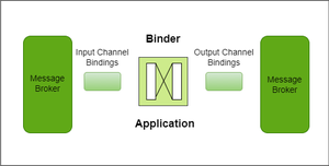 Introduction to Spring Cloud Stream - GeeksforGeeks