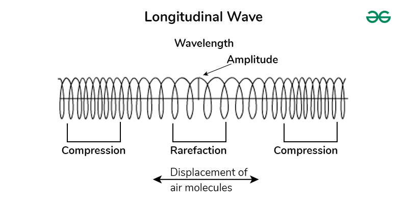 Longitudinal Waves GeeksforGeeks Longitudinal Waves GeeksforGeeks