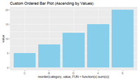 Order Bars in ggplot2 bar graph - GeeksforGeeks