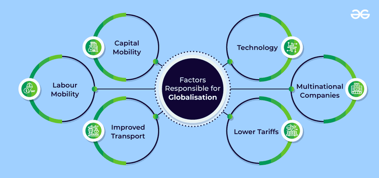 Factors Responsible for Globalization - GeeksforGeeks