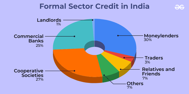 Formal Sector Credit in India - GeeksforGeeks