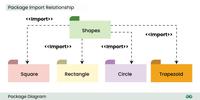 Package Diagram – Unified Modeling Language (UML) - GeeksforGeeks