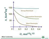 Molar Conductivity - GeeksforGeeks