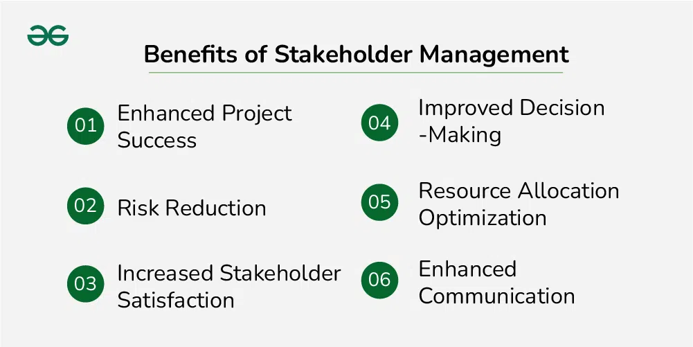 Stakeholder Management | Introduction, Types and Strategies - GeeksforGeeks