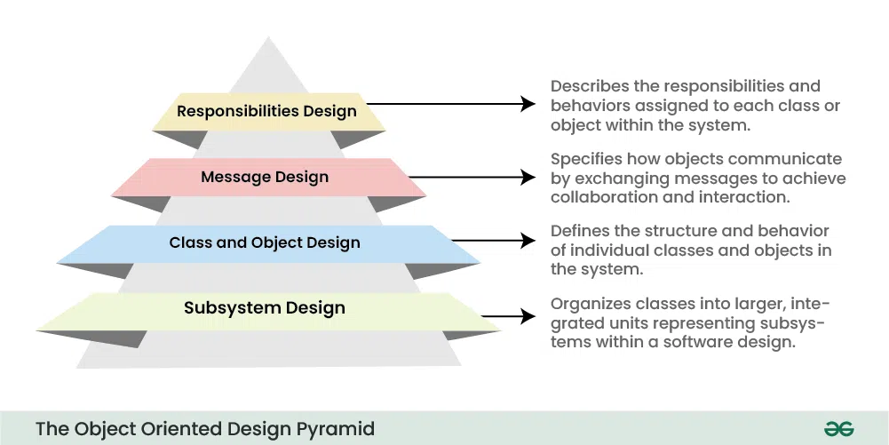 Object Oriented Analysis And Design OOAD GeeksforGeeks
