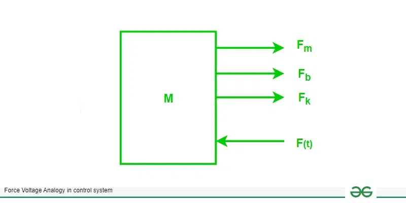 Force Voltage Analogy - GeeksforGeeks