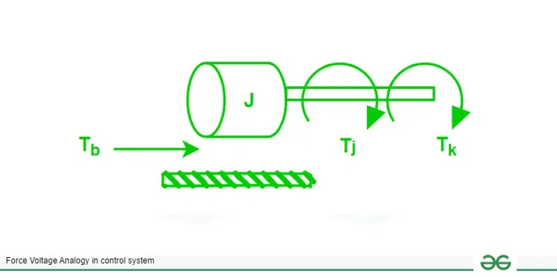 Force Voltage Analogy - GeeksforGeeks
