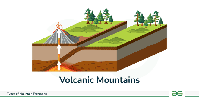 Types of Mountain : Formation, Characteristics, Diagram - GeeksforGeeks