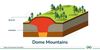 Types of Mountain : Formation, Characteristics, Diagram - GeeksforGeeks