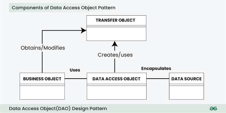 Data Access Object(DAO) Design Pattern - GeeksforGeeks