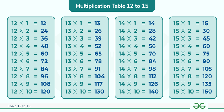 Tables 12 to 15 - GeeksforGeeks