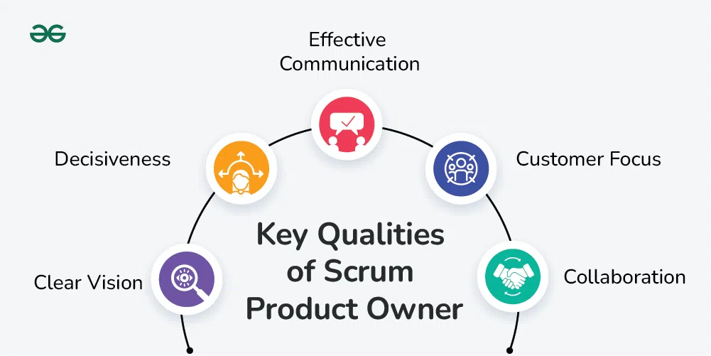 Scrum Product Owner | Role, Key Responsibilities etc. - GeeksforGeeks