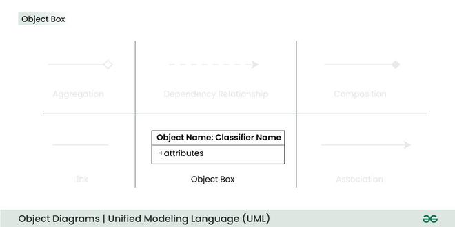 Object Diagrams | Unified Modeling Language (UML) - GeeksforGeeks