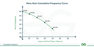 Cumulative Frequency - GeeksforGeeks