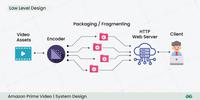 Designing Amazon Prime Video | System Design - GeeksforGeeks
