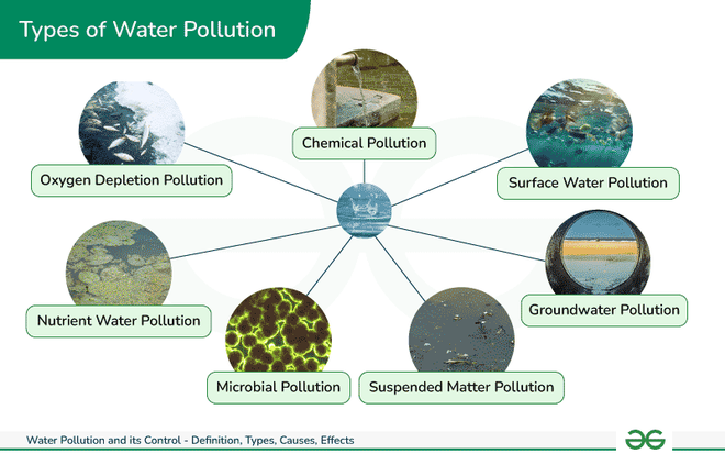 Water Pollution and its Control - Definition, Types, Causes, Effects ...