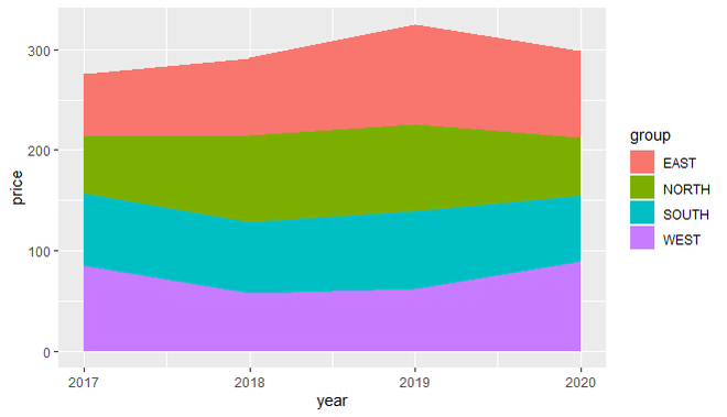 Stacked area chart with R - GeeksforGeeks
