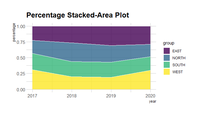 Stacked area chart with R - GeeksforGeeks