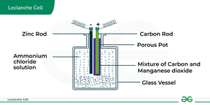Leclanche Cell - GeeksforGeeks