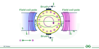 DC Motor - GeeksforGeeks