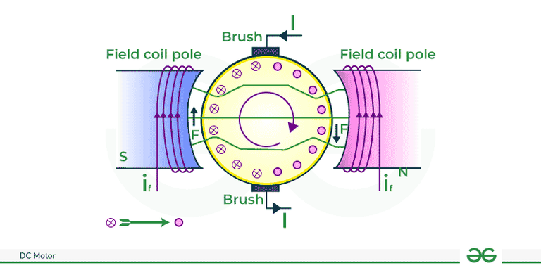 DC Motor - GeeksforGeeks