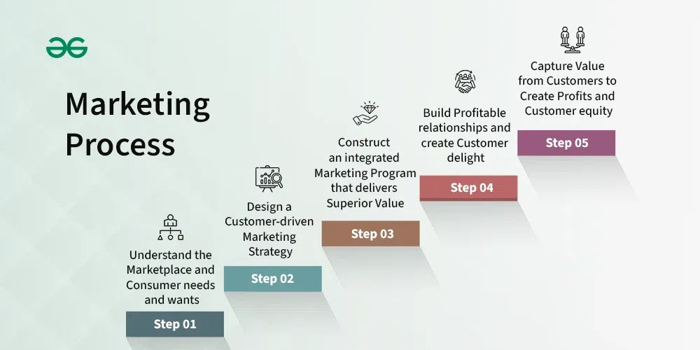 Marketing Process Flow Marketing Process Flow