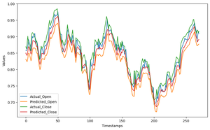 Time Series Analysis and Forecasting - GeeksforGeeks