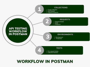 Workflows in Postman - GeeksforGeeks