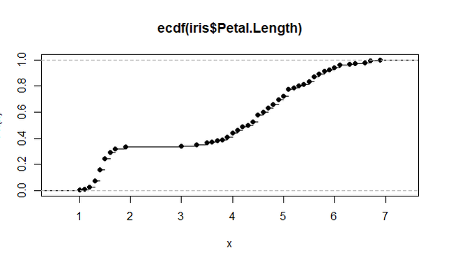 Plot Cumulative Distribution Function in R - GeeksforGeeks