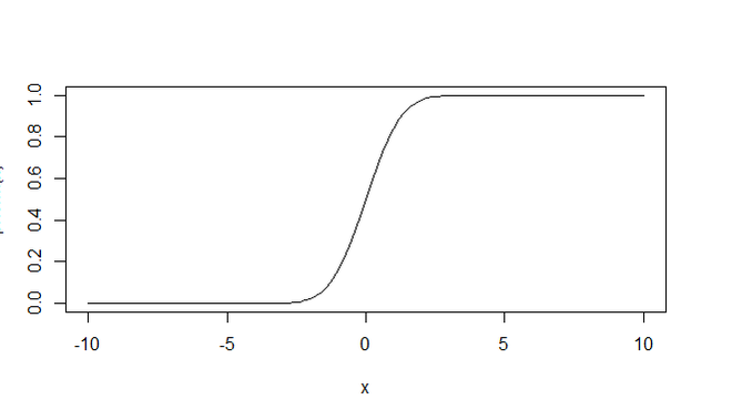 Plot Cumulative Distribution Function in R - GeeksforGeeks