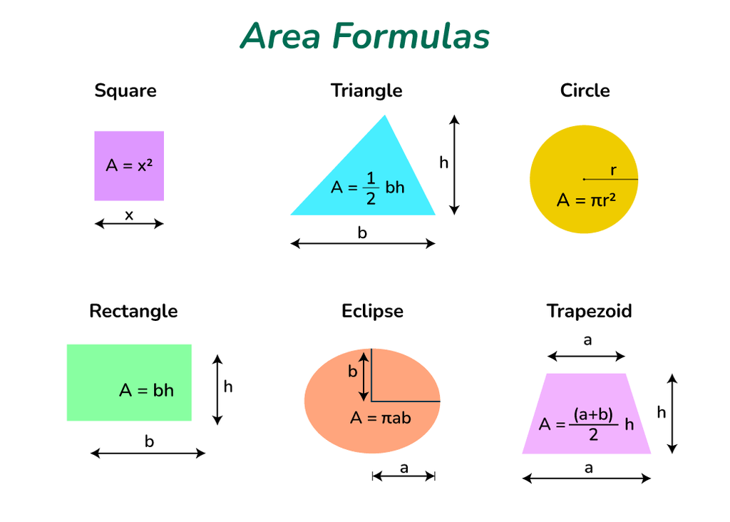 Area Formulas - Table of Area Formulas for Different Shapes