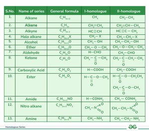 Homologous Series - GeeksforGeeks