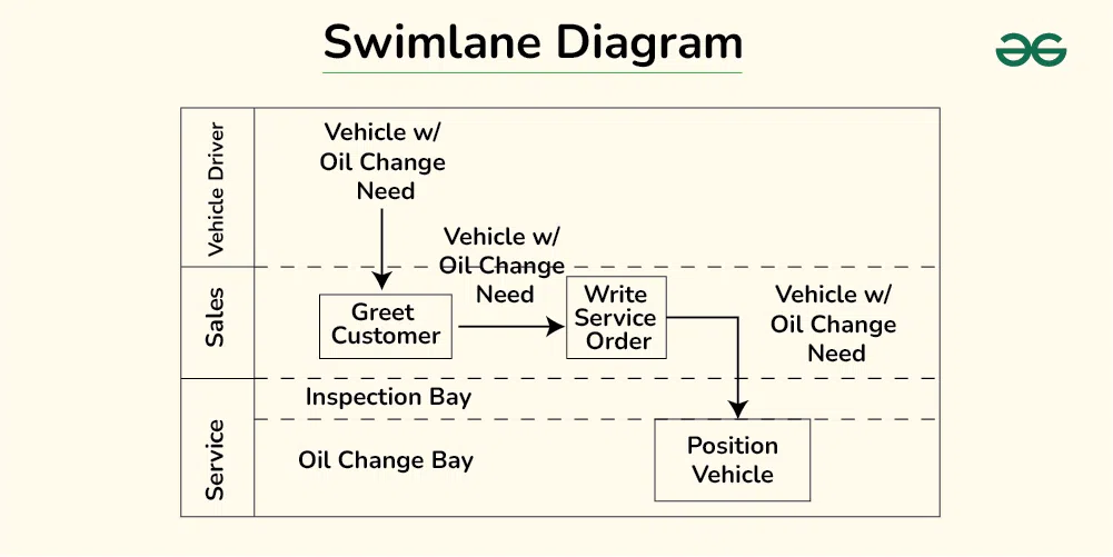 What is a Swimlane Diagram - GeeksforGeeks