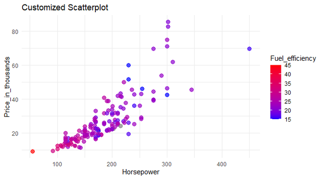 Analysis of Car Sales Data in R - GeeksforGeeks
