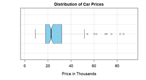 Analysis of Car Sales Data in R - GeeksforGeeks