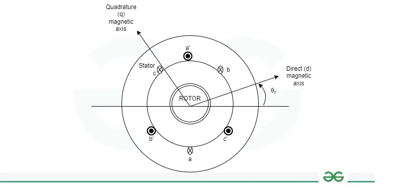 Difference Between BLDC Motor and PMSM Motor - GeeksforGeeks