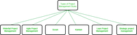 What are Common Project Management Styles? - GeeksforGeeks