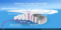 Cyclone And Thunderstorm : Types, Causes and Effects - GeeksforGeeks