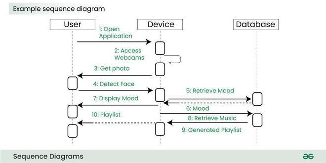 Which UML Diagrams are mostly used? - GeeksforGeeks