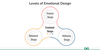 What is Emotional Design? - GeeksforGeeks