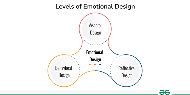 What is Emotional Design? - GeeksforGeeks