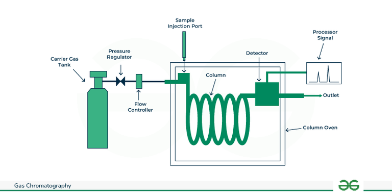 Gas Chromatography - GeeksforGeeks