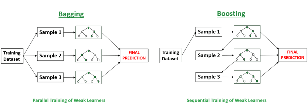 How Ensemble Modeling Helps to Avoid Overfitting - GeeksforGeeks