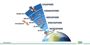 Diagram of Atmosphere Layers - GeeksforGeeks