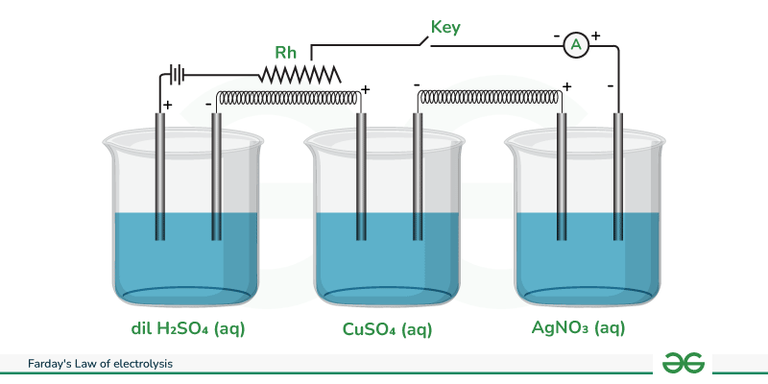 Faraday's Laws of Electrolysis - GeeksforGeeks